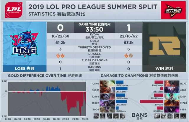 LPL季後賽：RNG3:1淘汰LNG晉級四強！LNG上演絲血翻盤名場面 – 遊戲内參