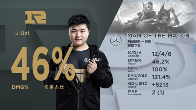 RNG翻盤JDG，Uzi霞斬獲MVP，解說昊愷：MVP給錯了！ – 遊戲内參