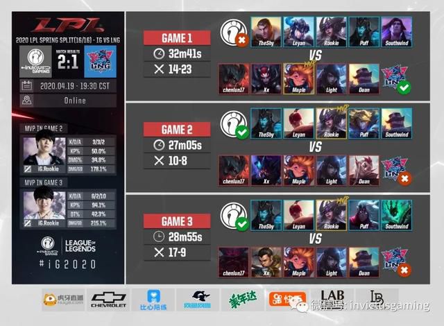 「LOL」2020LPL春季賽常規賽第七周 iG2:1鎖定常規賽第一 – 遊戲内參