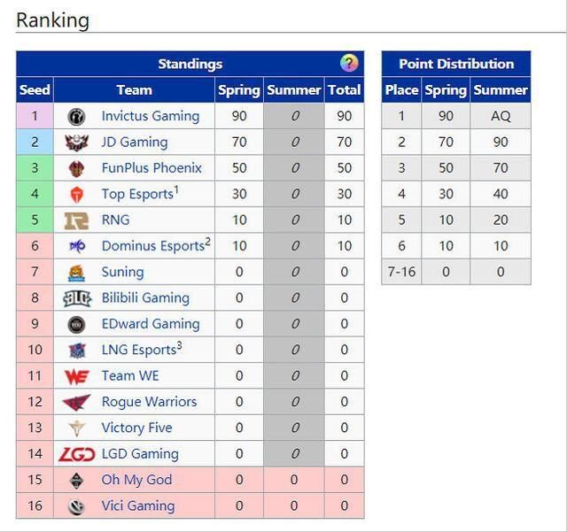 RNG3-1LNG，RNG形勢仍不容樂觀，論各戰隊s9門票形式 – 遊戲内參