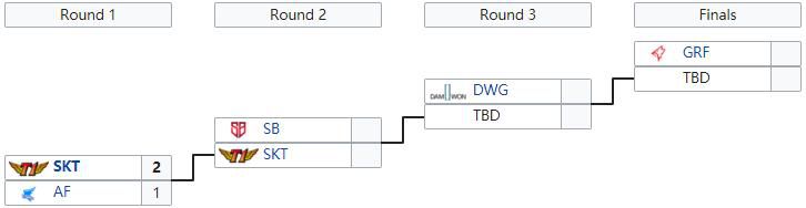 EDG輕鬆晉級，SKT又開始了，LCS即將決賽，全球各賽區季後賽進程 – 遊戲内參