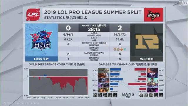 LPL季後賽：RNG3:1淘汰LNG晉級四強！LNG上演絲血翻盤名場面 – 遊戲内參