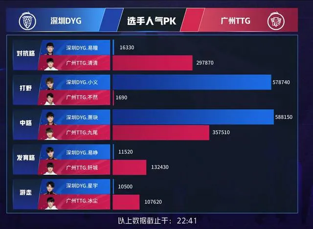 DYG3-2TTG，蕭玦完勝九尾，生日夜拿下人氣王，中核版本要來了？ – 遊戲内參