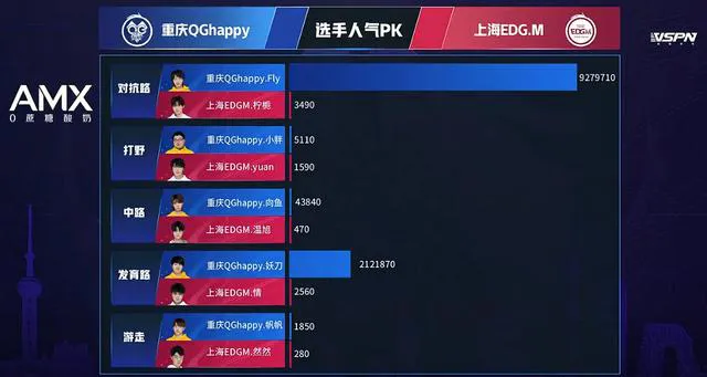 QG3-1EDGM：飛牛迴歸首秀927萬助威值，妖刀確實比晨皇強太多 – 遊戲内參