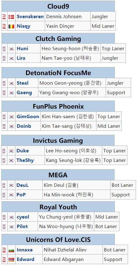 S9二十四支隊伍參賽選手統計，LPL賽區選手還沒有LMS賽區的多 – 遊戲内參